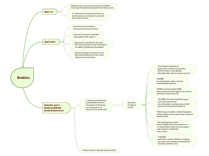 Bioética - Mind Map